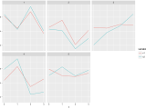 Plot Plotting Two Longitudinal Variables Against Time In R Stack