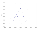 Python How To Scatter Plot Series Using Pandas Stack Overflow