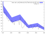 Gnuplot Plot Every N Points In Range Including The Interval Edges
