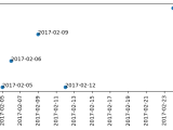 Python Annotate A Plot Using Matplotlib Showing Values In The Plot