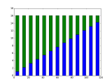 Python Stacked Histogram With Bin Heights Defined In Numpy Array