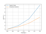 Python Explicit Euler Method Doesn T Behave How I Expect Stack Overflow