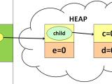 Java Interfaces And Memory Allocation Stack Overflow