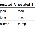 Python Pandas Two Columns With Same Values Alphabetically Sorted And