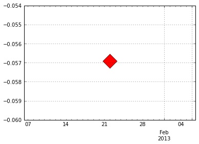 Python Pandas Plotting Two Graphs On One Scale Stack Overflow - Sunset Photo Collection - High Resolution Quality