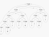 Scheme Fibonacci Tree Recursion In Structure And Interpretation Of