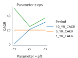 Python Seaborn Line Plot For Plotting Multiple Parameters Stack