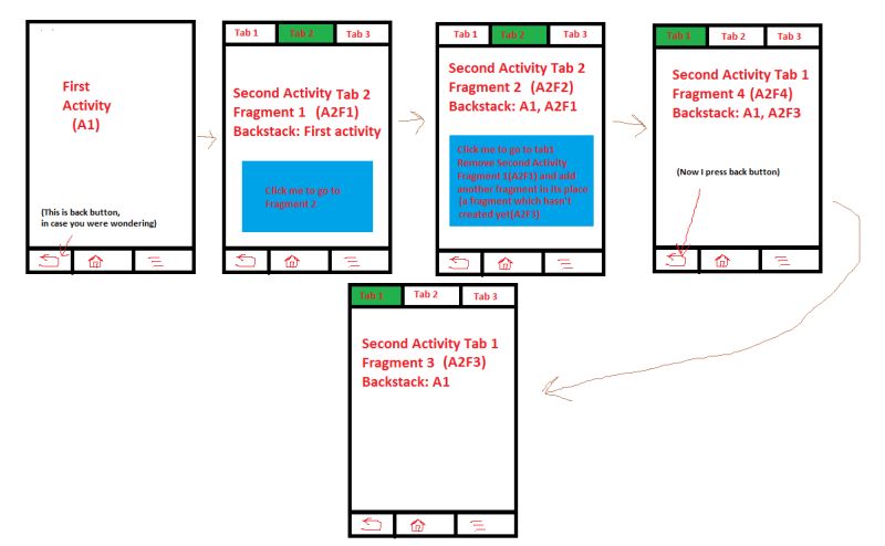 Android Backstack Issue Stack Overflow - Geometric Backgrounds - Professional 4K Collection
