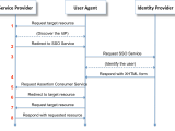 Saml 2 0 Tutorial The Saml2 0 Authentication Flow