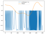 Trigonometry Numpy Generate Sine Wave Signal With Time Varying