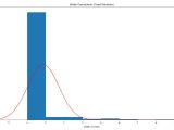 Python Plotting Histrogram With Weighted Bell Curve Stack Overflow