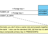 Java Understanding How To Model Uml Class Database Stack Overflow
