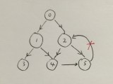 Java Single Root Directed Acyclic Graph Cycle Detection Stack Overflow