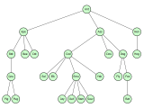 Ubuntu Draw Process Tree With Gnuplot Stack Overflow