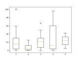 Matplotlib Draw A Double Box Plot Chart 2 Axes Box Plot Box Plot