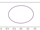 Numpy Plot An Ellipse With Python 2 7 Knowing The Equation Stack