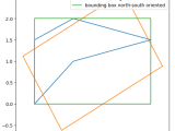 Python Rotate A Polygon Bounding Box Geographic Information Systems