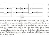 Terminology And Notation Quantum In Place Modular Addition Circuit