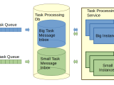 Design Architecture For Worker Pool With Different Task Complexities