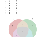 Matplotlib How To Draw Venn Diagram From A Dummy Variable In Python