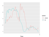 Time Series With Holt Winters Method In R Cross Validated