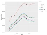 R Multiple Grouping Variables In Data Frame In Ggplot Stack Overflow