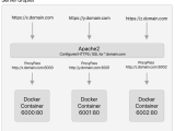 Apache 2 2 How To Properly Setup Ssl With Apache2 And Multiple Docker