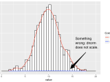 Standard Deviation Histogram Chart
