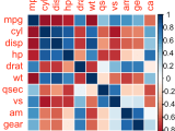 Easier Way To Plot Correlation Matrix In R Without Transform Data Frame
