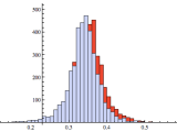 Plotting Creating Overlapping Histogram Plots Mathematica Stack