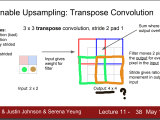 Deep Learning I Still Don T Know How Deconvolution Works After