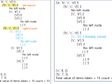 Python Knap Sack Problem With Recursion Tree Stack Overflow