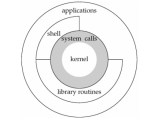Linux What Is The Difference Between System Call And Library Call