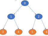 C How To Find The First Ancestor Node From Two Leaf Nodes In The