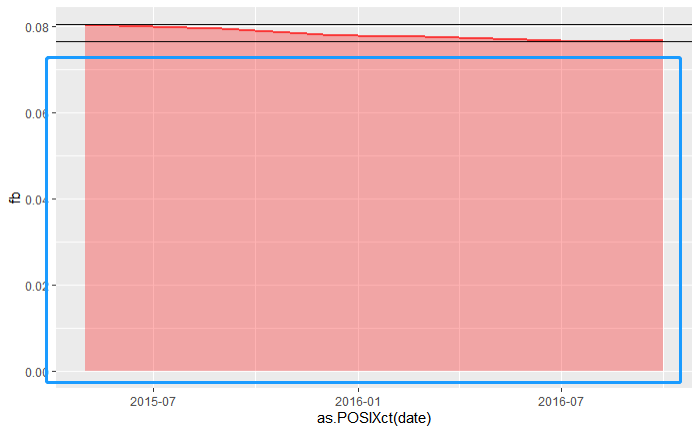 Set upper and lower limits for geom_area() in ggplot2 - Dev solutions