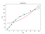 Polynomial Regression In Python Using Sklearn Numpy And Matplotlib