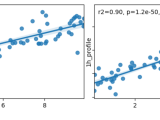 Python Annotating Seaborn Regplot Parameters To The Plot Stack Overflow