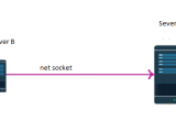 Node Js Join A Net Socket Connection To A Socket Io Room Stack Overflow