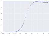 Python Wrong Plot In Logistic Regression Stack Overflow