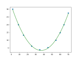 Scipy Sine Curve Fitting In Python Stack Overflow