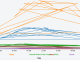 Javascript D3 Data Lines On Chart Disoriented Stack Overflow