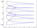Gnuplot Plotting An Implicit Function Using Pgfplots Tex Latex