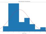 Python Plotting Histrogram With Weighted Bell Curve Stack Overflow