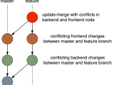 Git How To Resolve Merge Conflicts In A Monorepo Stack Overflow