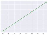Python Linear Interpolation Between Two Data Points Stack Overflow