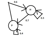 Modeling Markov Chains Vs Bayesian Network Cross Validated