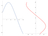 Plotting How To Invert An Interpolating Function Mathematica Stack