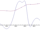 In Mathematica What Interpolation Function Is Listplot Using Stack