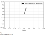 Python How To Draw Resultant Vector Using The Matplotlib Stack