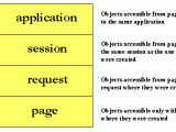 Java Parent Of Session Object Request Or Application Stack Overflow